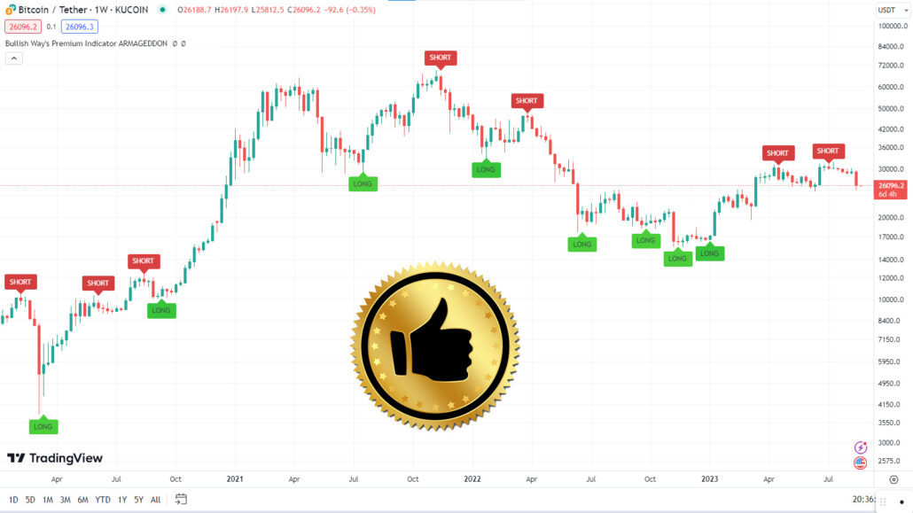Trading indicator - Premium - Best TradingView indicator