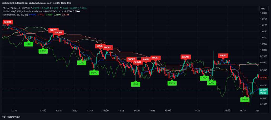 Trading indicator - Premium - Best TradingView indicator