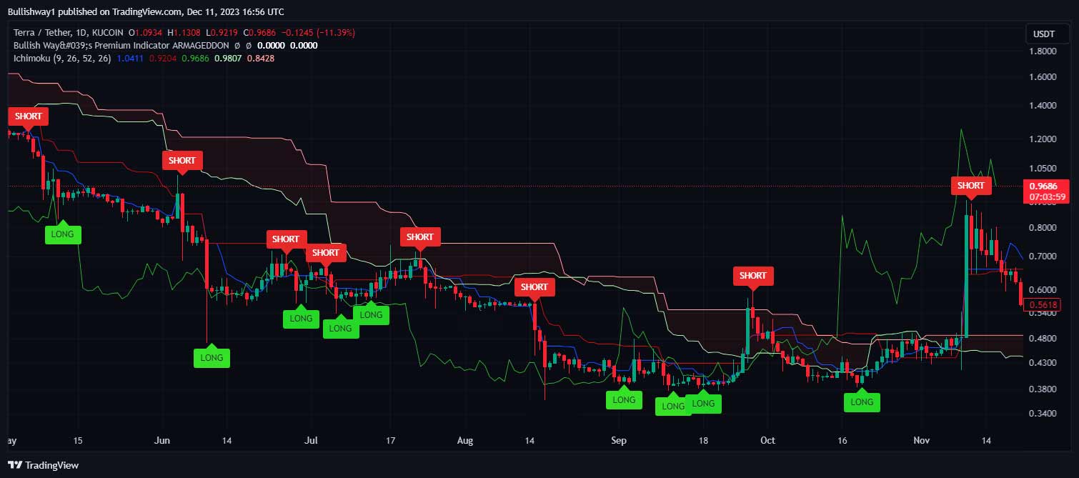 Trading indicator - Premium - Best TradingView indicator