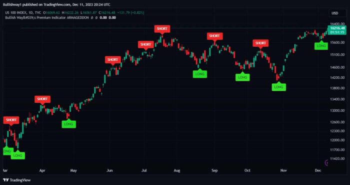 Trading indicator - Premium - Best TradingView indicator