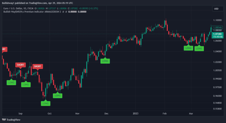 Trading indicator - Premium - Best TradingView indicator