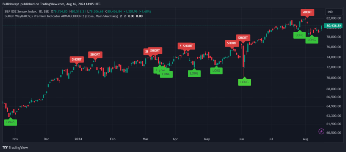 Trading indicator - Premium - Best TradingView indicator